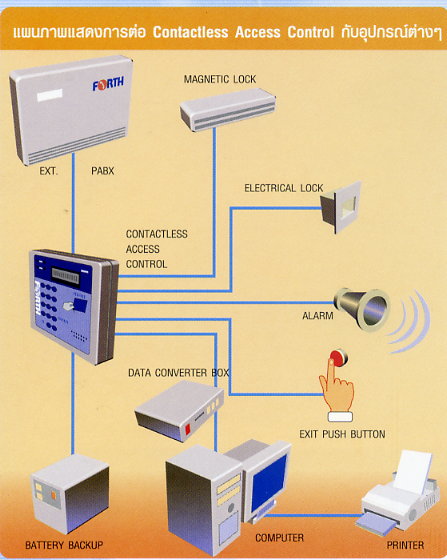 SA-8000 FC-10K เครื่องทาบบัตร